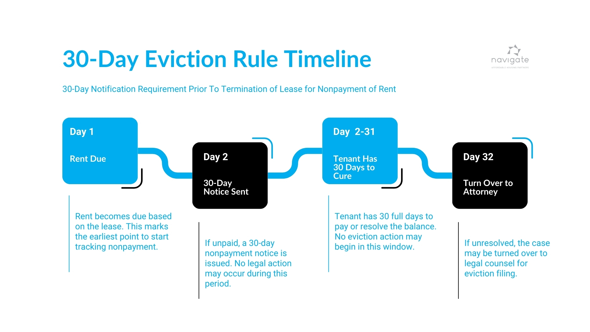 30-Day Eviction Notice Rule: Understand HUD’s Timeline for Nonpayment ...